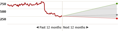 Vistry Group PLC (VTY:LSE) Share price, analysis, charts, news ...